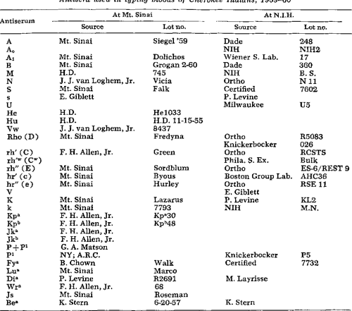 Table 5 from Blood types of the Cherokee Indians. | Semantic Scholar