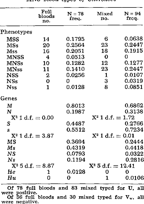 Table 5 from Blood types of the Cherokee Indians. | Semantic Scholar