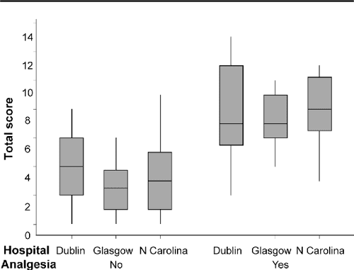 Table 3 from Development of the short-form Glasgow Composite Measure ...