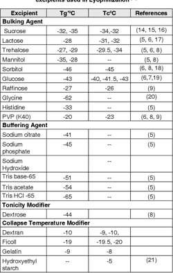 Excipient Selection In Parenteral Formulation Development | Semantic ...