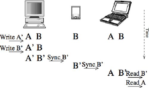 Figure 1.1 from Specification of a partial replication protocol with ...