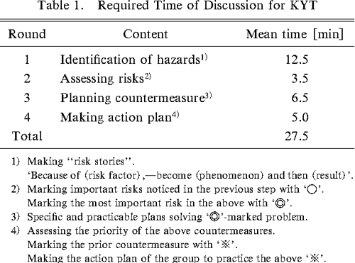 [PDF] [Introducing hazard prediction training 'KYT' to undergraduate ...