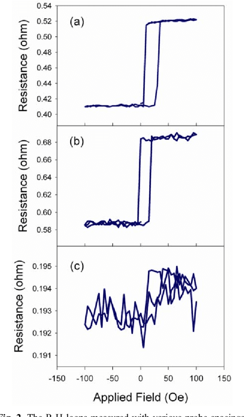 Figure 1 from Current-in-plane Tunneling Measurement through Patterned ...