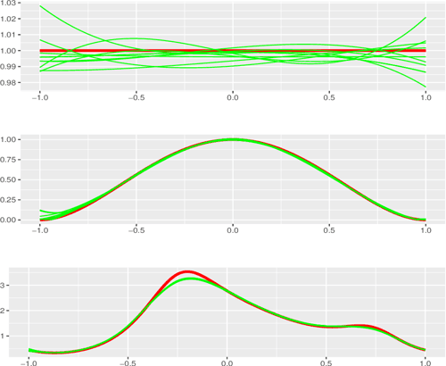 Figure 1 From Nonparametric Estimation Of The Diffusion Coefficient