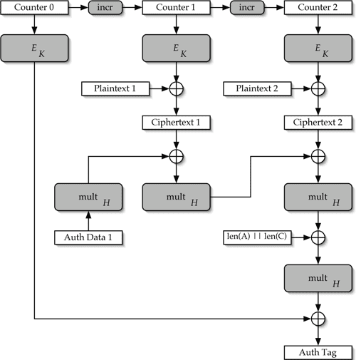 Table 1 from The Galois/Counter Mode of Operation (GCM) | Semantic Scholar