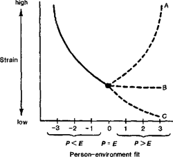 [PDF] Person-environment fit theory and organizations: Commensurate ...