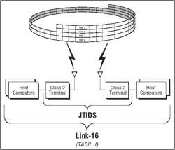 Figure 1 from Performance Analysis of a JTIDS/Link-16-type Waveform ...