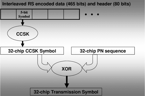 Figure 1 from Performance Analysis of a JTIDS/Link-16-type Waveform ...