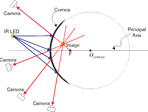 Figure 5 From Novel Eye Gaze Tracking Techniques Under Natural Head figure-5-from-novel-eye-gaze-tracking-techniques-under-natural-head