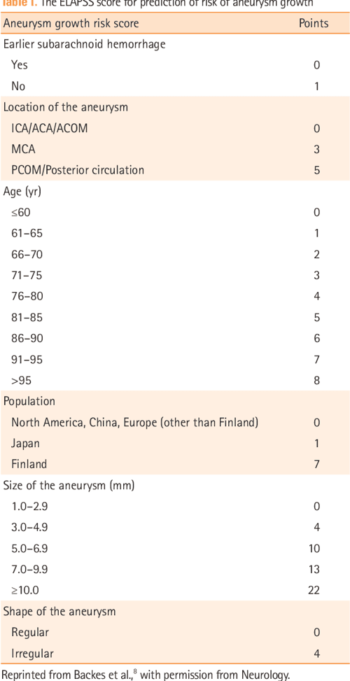 Table 1 from External Validation of the ELAPSS Score for Prediction of ...