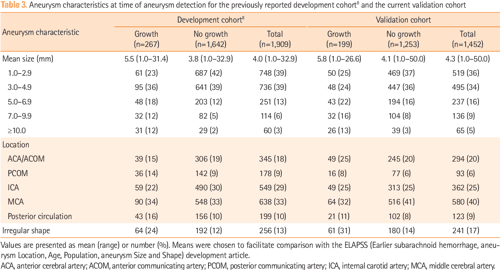 Table 1 from External Validation of the ELAPSS Score for Prediction of ...