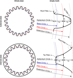Figure 1.1 from Cutting Mechanics of the Gear Shaping Process ...