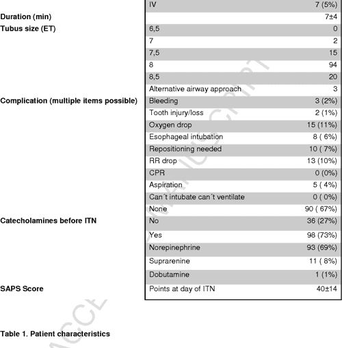 Table 1 from The MACOCHA score is feasible to predict intubation ...