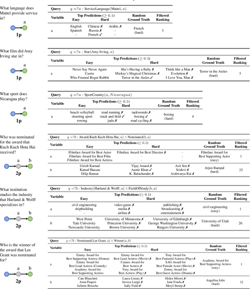 Figure 1 from Neural-Symbolic Models for Logical Queries on Knowledge Graphs | Semantic Scholar