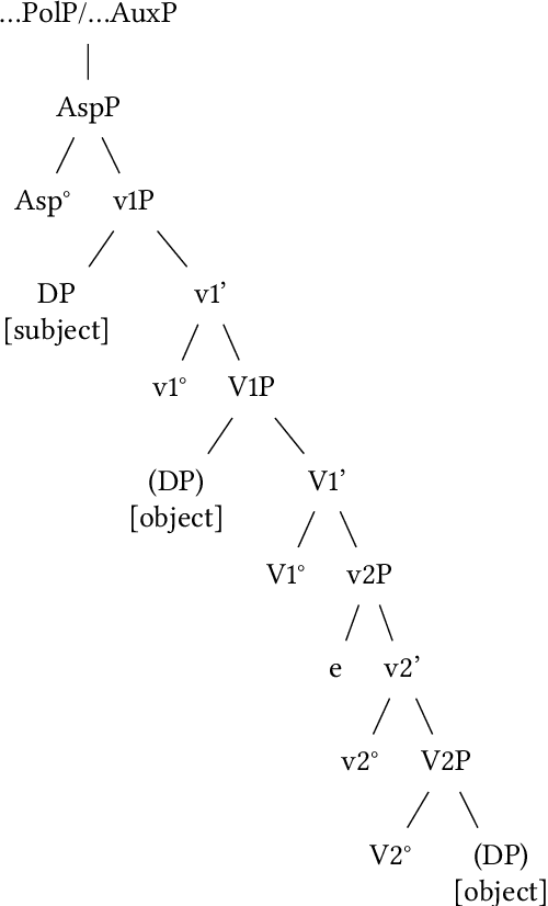 Figure 1 from Chapter 8 Degema clitics and serial verb constructions at the syntax / phonology ...
