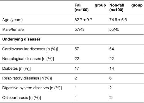 Table 1 from Stratify, Hendrich II fall risk model and Morse fall scale ...
