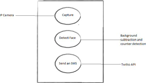 [PDF] Smart Intruder Detection System with OpenCV and Python | Semantic Scholar