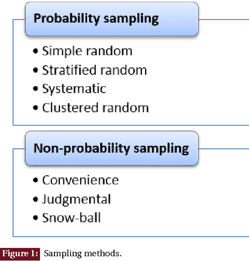 [PDF] Sampling methods in Clinical Research; an Educational Review ...