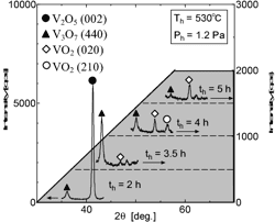 Figure 2 from High TCR of VOx thin films fabricated by metal-organic ...