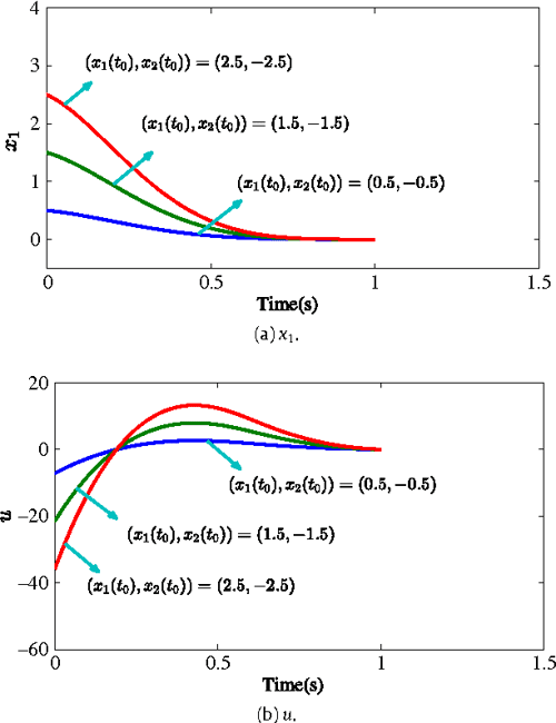 [pdf] Time Varying Feedback For Regulation Of Normal Form Nonlinear Systems In Prescribed Finite