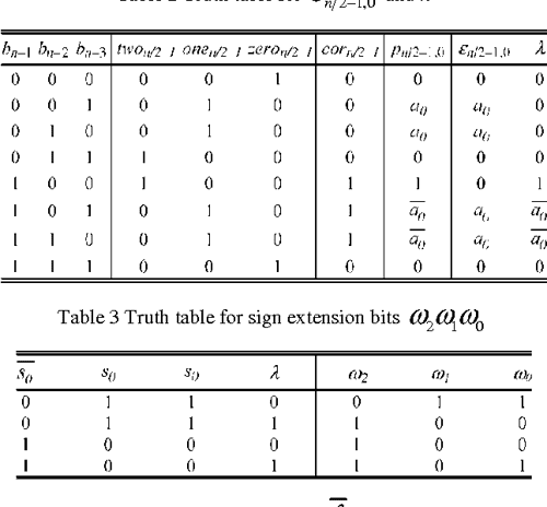 Design of Low-Error Fixed-Width Modified Booth Multiplier | Semantic ...