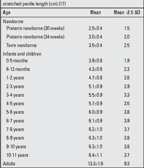 Table 3 from Micropenis: Etiology, Diagnosis and Treatment Approaches ...
