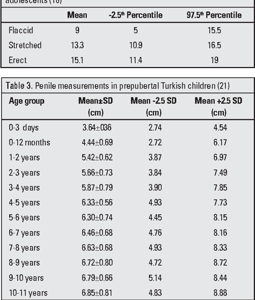 Table 3 from Micropenis: Etiology, Diagnosis and Treatment Approaches ...