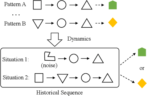 Modeling Sequential Representation with Interaction Dynamics for Social Prediction | Semantic ...