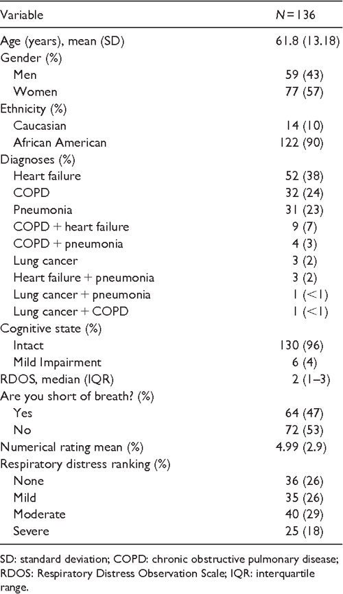 Table 1 from Intensity cut-points for the Respiratory Distress ...