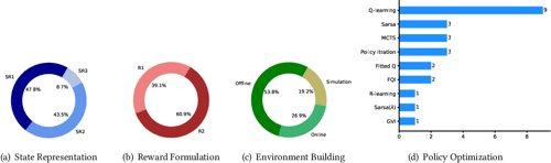 [PDF] Reinforcement Learning based Recommender Systems: A Survey | Semantic Scholar