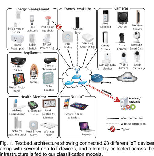 [PDF] Classifying IoT Devices in Smart Environments Using Network Traffic Characteristics ...