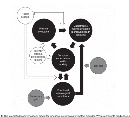 Table 1 from A review of functional neurological symptom disorder ...