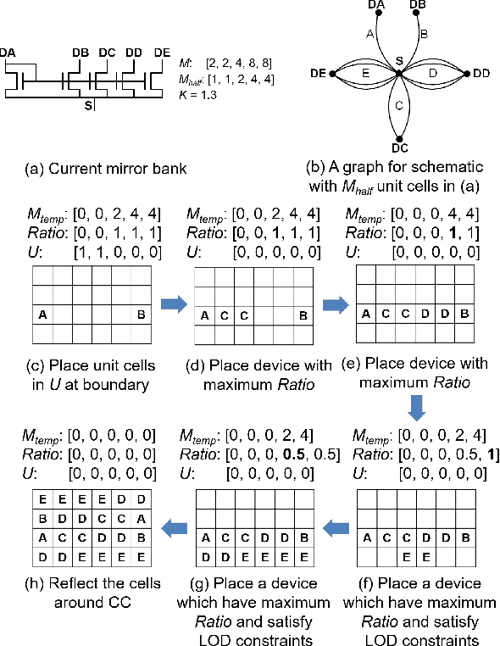 [PDF] Common-Centroid Analog Circuit Layout | Semantic Scholar