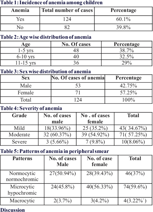 [PDF] PREVALANCE, SEVERITY AND PATTERN OF ANEMIA AMONG CHILDREN IN A ...