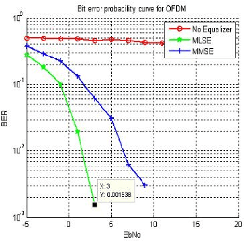 [pdf] Bit Error Rate Performance In Ofdm System Using Mmse And Mlse