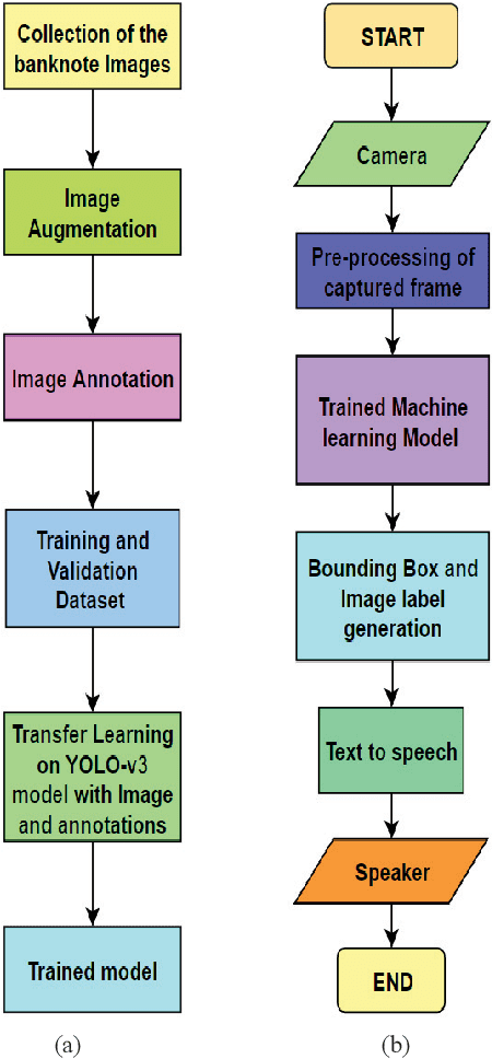 Figure 1 from YOLO-v3 Based Currency Detection and Recognition System ...