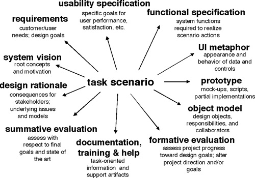 Table 2 from Scenario-based design | Semantic Scholar