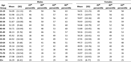 [PDF] The Symbol Digit Modalities Test: Normative data from a large ...