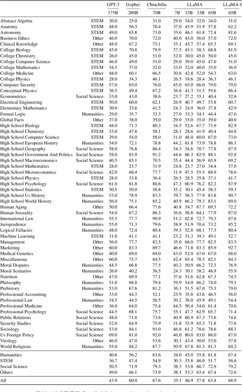 [PDF] LLaMA: Open and Efficient Foundation Language Models | Semantic Scholar