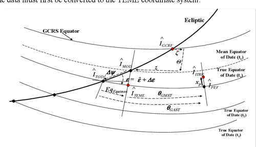Figure 1 From Sgp4 Orbit Determination Semantic Scholar