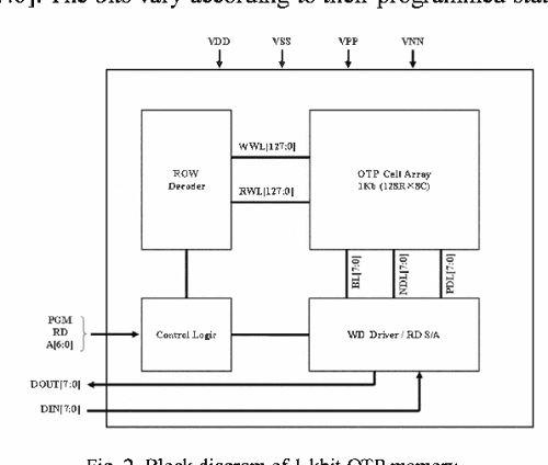 Figure 2 from Design of 1-kbit antifuse OTP memory IP using dual program voltage and its ...