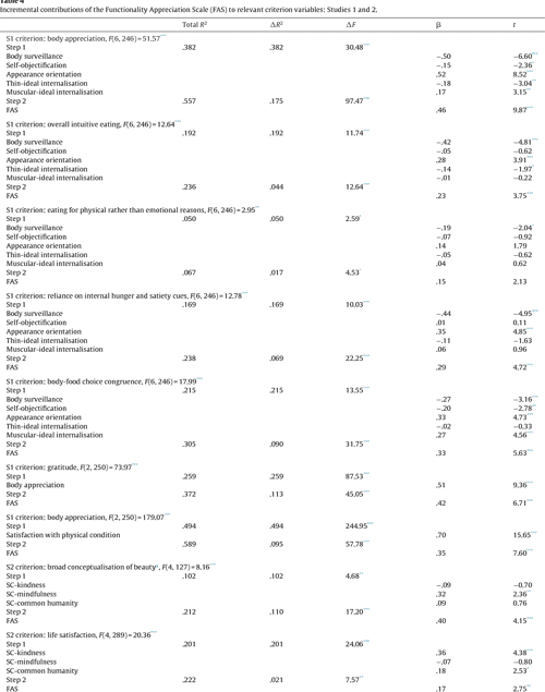Table 2 from The Functionality Appreciation Scale (FAS): Development ...
