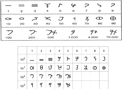 Evidences of Hierarchy of Brahmi Numeral System | Semantic Scholar