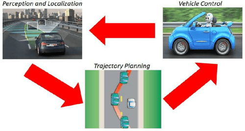 Figure 1.1 from Trajectory planning and tracking for autonomous ...