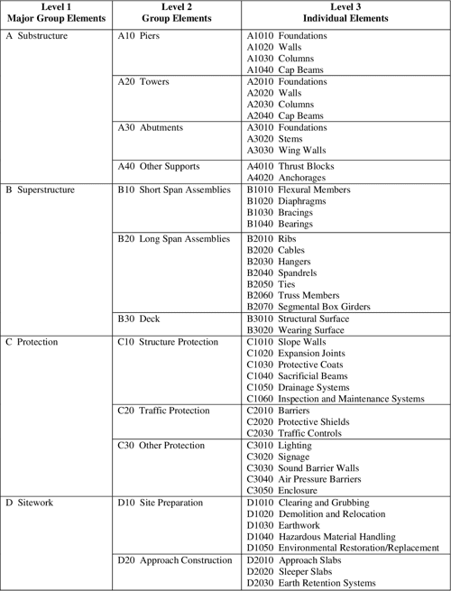 Table 2.1 from Proposed UNIFORMAT II Classification of Bridge Elements ...