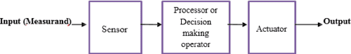 Design Of Mems Based Microheater For Efficient Gas Sensor Semantic