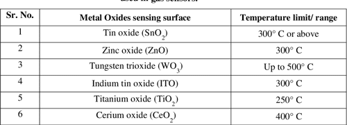 Design Of Mems Based Microheater For Efficient Gas Sensor Semantic