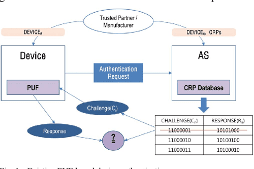 Puf Based Iot Device Authentication Scheme Semantic Scholar