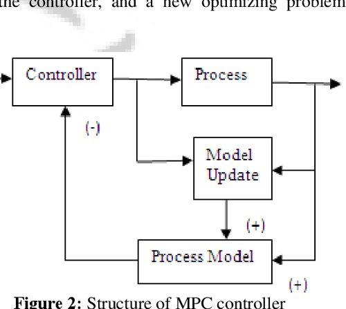 [pdf] Design And Development Of Model Predictive Controller For Binary Distillation Column