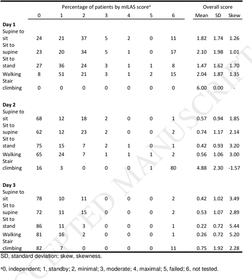 Table 1 from Advocacy for use of the modified Iowa Level of Assistance ...